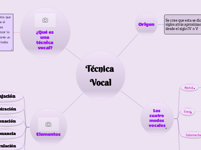 Técnica Vocal - Mind Map